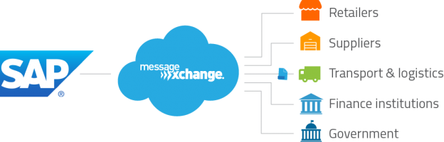 Application-integration-diagram-sap | MessageXchange