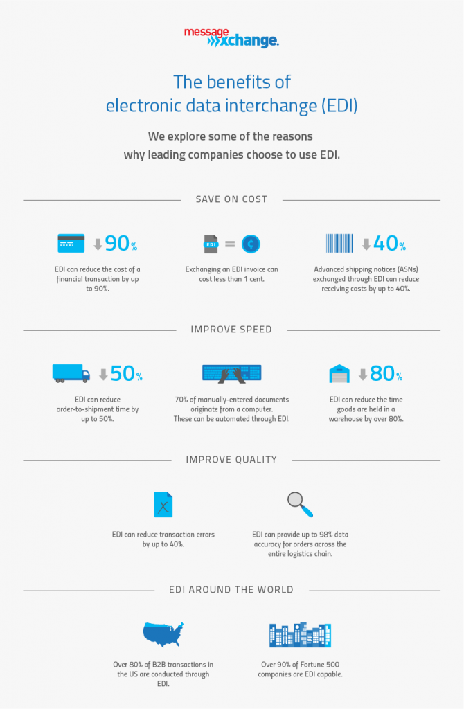 The benefits of EDI: an infographic | MessageXchange