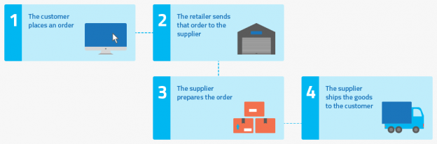 MKT-569 DropShipping Blog flowchart | MessageXchange