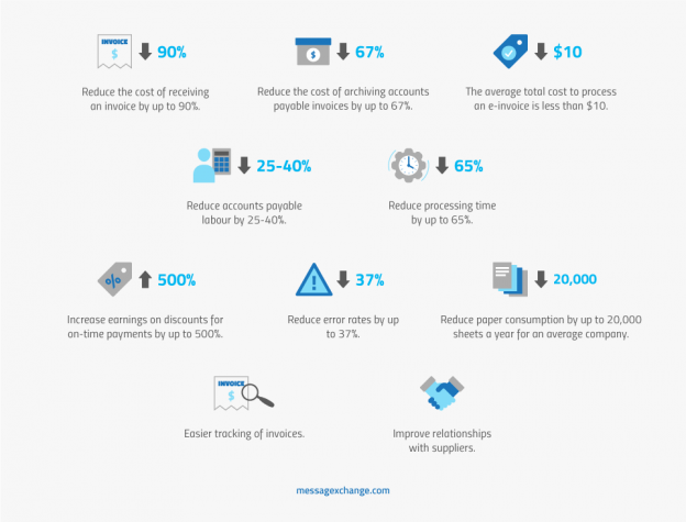 The benefits of eInvoicing for businesses: An infographic | MessageXchange