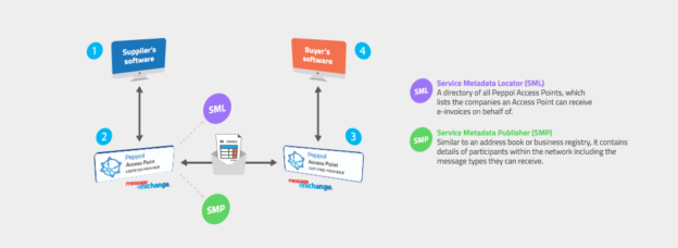 The A-Z of Peppol | MessageXchange