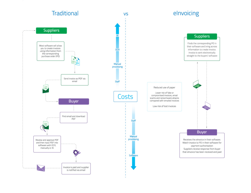 Still using PDFs, emails and AI for invoice processing? Think about eInvoicing instead ...