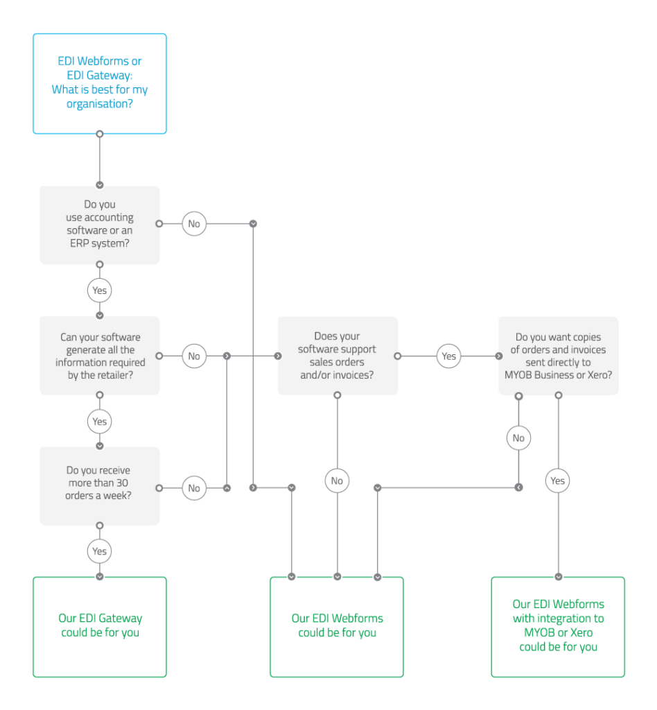 2024-06-EDI-Choosing-the-right-EDI-options-when-complying-with-EDI-requirements-flow-chart ...